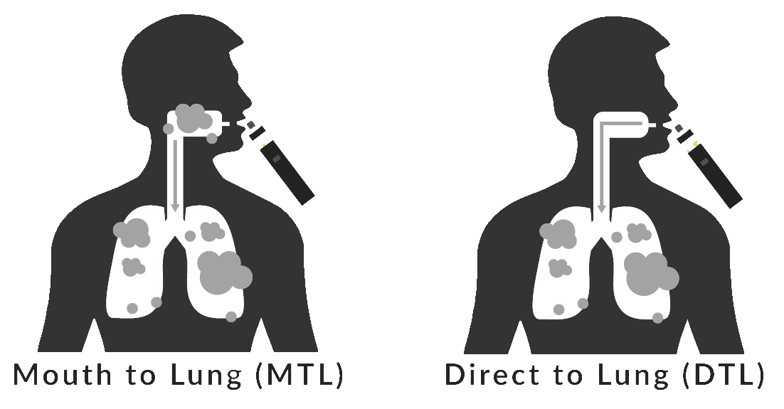 What Is MTL / DTL Vaping? | E-Liquids UK